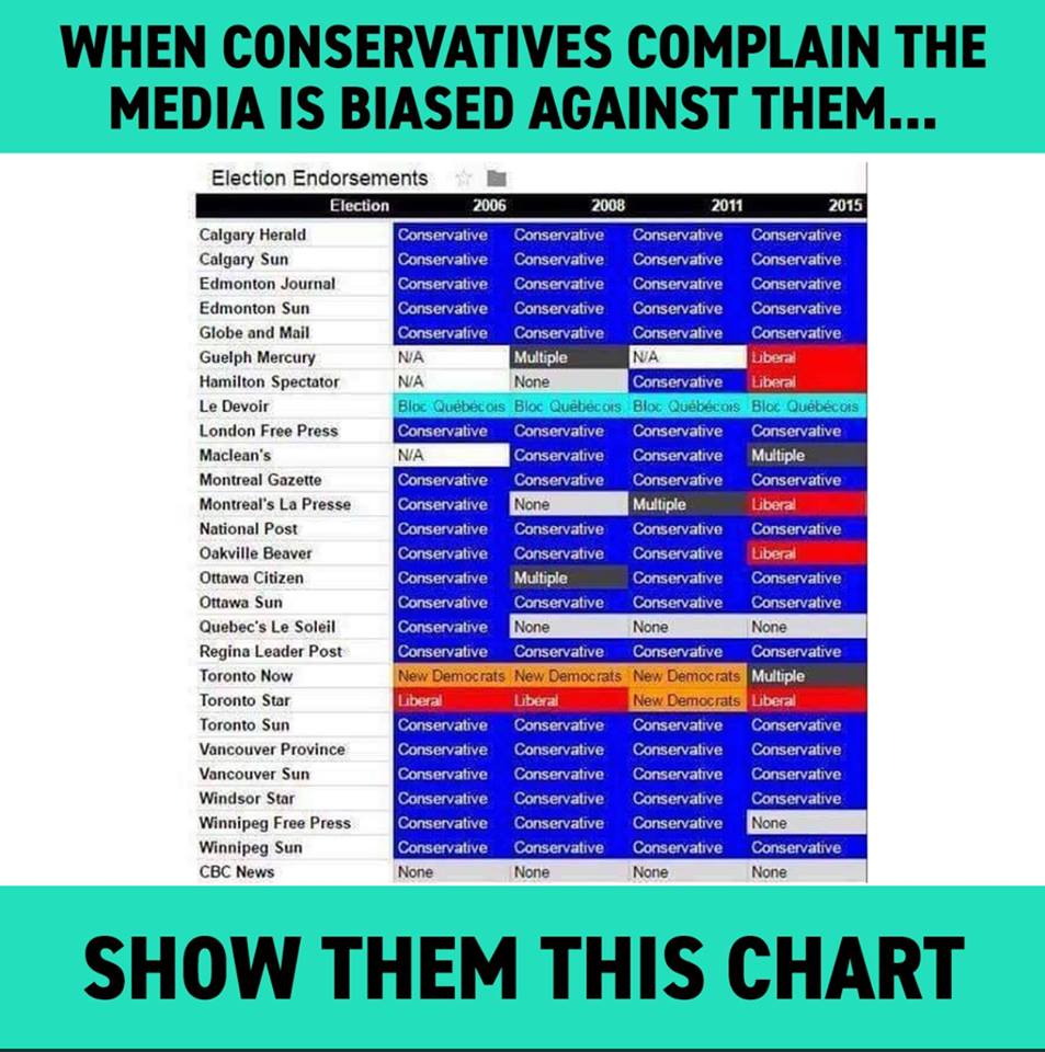 Partisan Bias of Canadian Media – Lie Tracker
